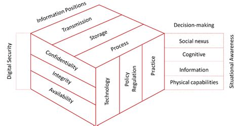 Security Aspects For Information Dimensions Modified From