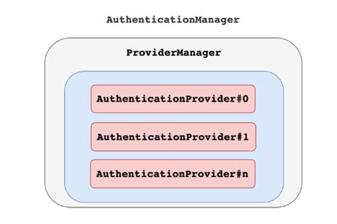 Spring Security多认证模式落地指南：手把手实现jwt与gitee Oauth2双认证系统spring Security多个认证管理器 Csdn博客