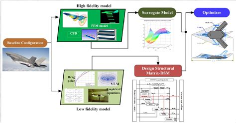 Multi Fidelity Model Mfm Concept Download Scientific Diagram