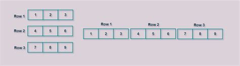 Row Wise Vs Column Wise Traversal Of A Matrix Naukri Code 360