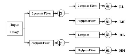 Discrete Wavelet Transform Download Scientific Diagram