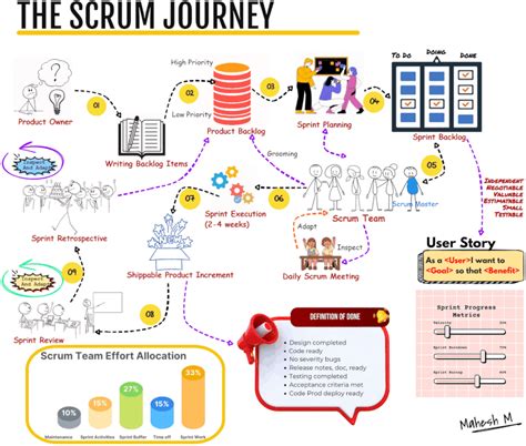 Scrum Sprintplanning Backlog Userstory Productowner Retrospective Srikrishnan Sundararajan