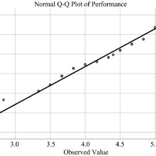 Normal Q Q Plot Of Performance Download Scientific Diagram