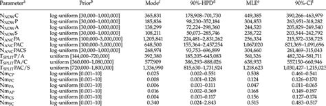 Parameter Estimation From Fastsimcoal2 And Abc For The Inferred Species Download Scientific