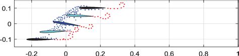 Figure 1 From Subsonic Stall Flutter Analysis In 2d Blade Cascade Using Hybrid Boundary Element