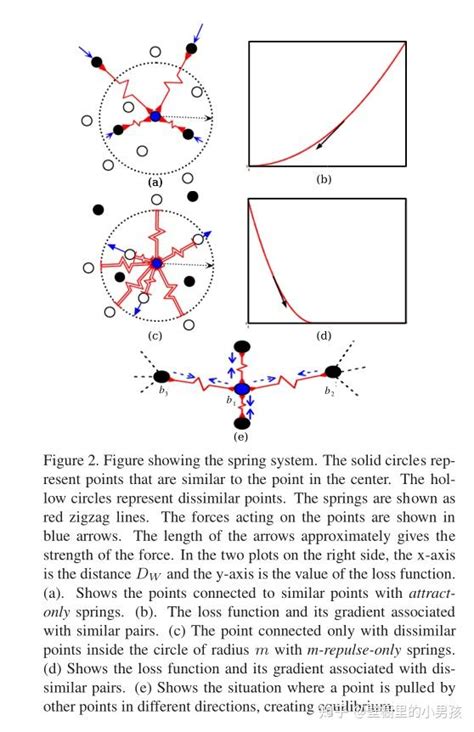Drlim笔记（dimensionality Reduction By Learning An Invariant Mapping） 知乎