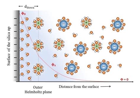 Relevance Of Colloid Inherent Salt Estimated By Surface Complexation
