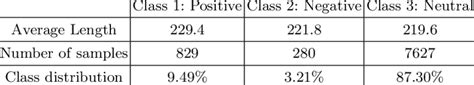 Citation Sentiment Corpus 2 Number Of Instances And Class