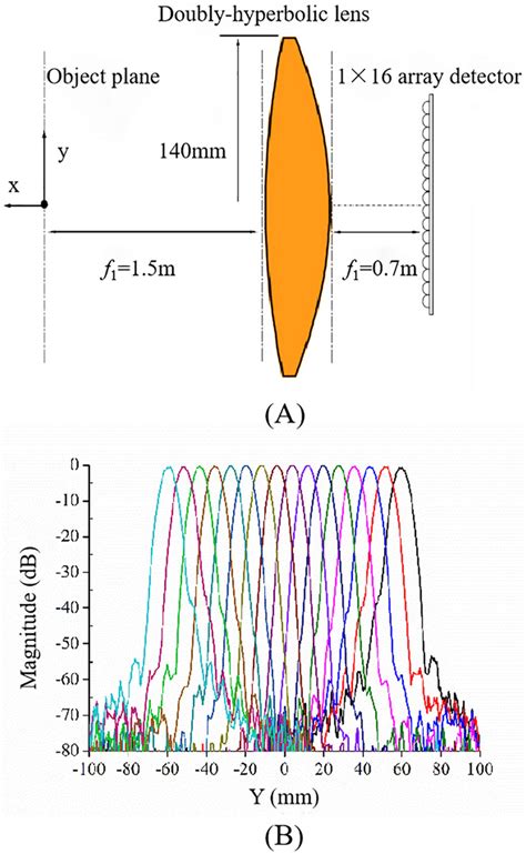 Simulated Normalized Radiation Patterns In The Object Plane Of The Download Scientific Diagram