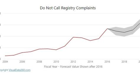 Predictive Analytics In Power BI Visual Data 360 Market
