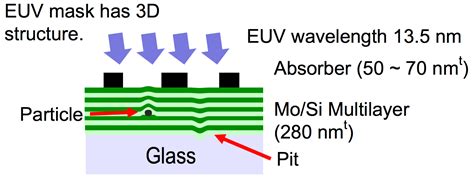 Searching For Euv Mask Defects