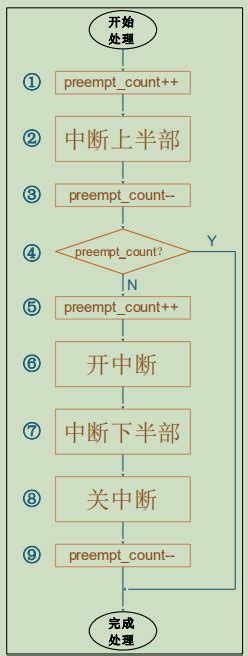 linux内核 中断 linux kernel中断列表 csdn博客