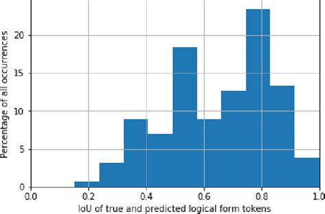Compositional Pre Training For Neural Semantic Parsing Paper And Code Catalyzex