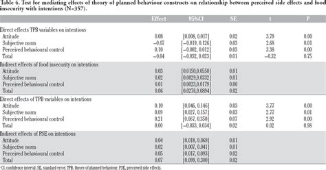 Test For Mediating Effects Of Theory Of Planned Behaviour Constructs On Download Scientific