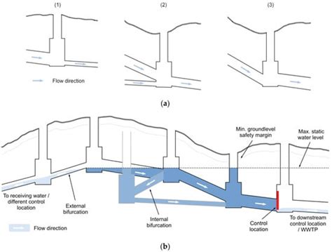 Water Free Full Text A Methodology For The Design Of Rtc Strategies For Combined Sewer Networks