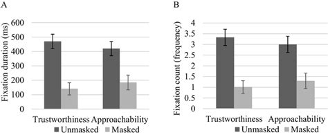A Comparison Of Mean Fixation Duration Masked Region Aoi B Download Scientific Diagram