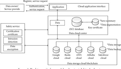 Figure 1 From A Big Data Security Architecture Based On Blockchain And Trusted Data Cloud Center