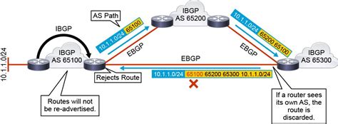 Ray Leung On Linkedin Cisco Bgp Design