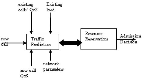 Architecture Of The Proactive Resource Reservation System Download