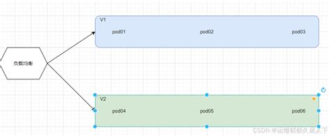 小新学习k8s第四天之发布管理waiting For Deployment Nginx Deploy Rollout To F Csdn博客