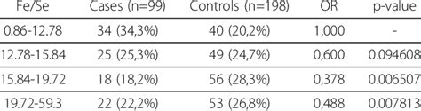 Ratios Between Iron And Selenium Download Table
