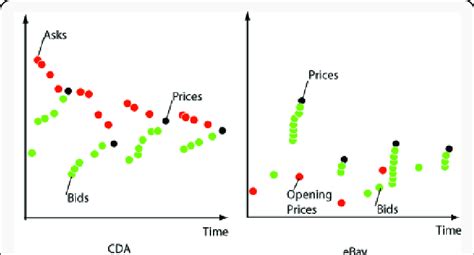 Symmetric Trading Patterns In A Continuous Double Auction Versus The