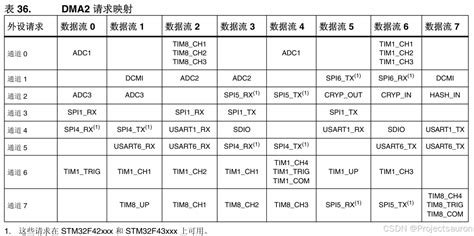 Dma 详解 Yuxxxxxxxxxx
