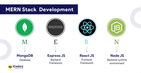 Choosing Between Full Stack Vs Mean Stack Vs Mern Stack