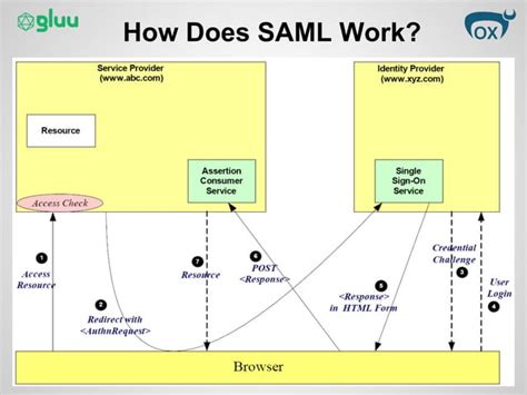 SAML Protocol Overview PDF Internet Computing