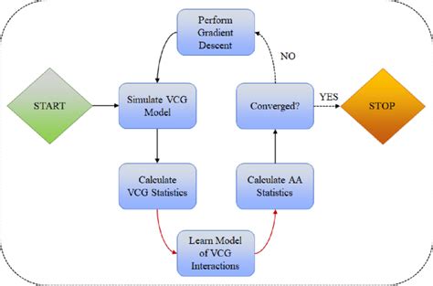 Workflow Diagram Of Vd Rem An Initial Model Is Fed Into Vd Rem Which