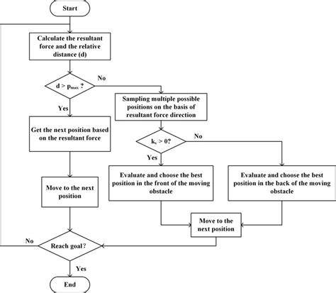 The Overall Process Of Our SAPF Algorithm For Collision Avoidance