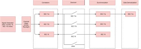 Preamble Synchronization