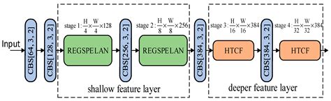 Hybrid Detr A Differentiated Module Based Model For Object Detection