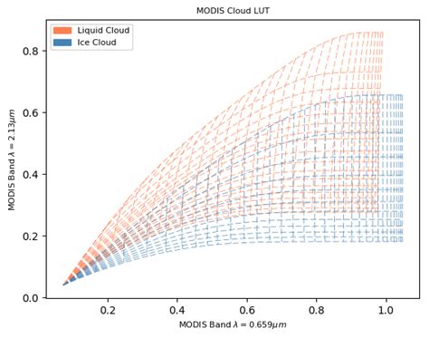 How To Plot Modis Cloud Re And Tau Lut Nakajima And Kings Diagram