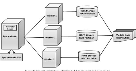 Figure 8 From Nodule Detection With Convolutional Neural Network Using Apache Spark And Gpu