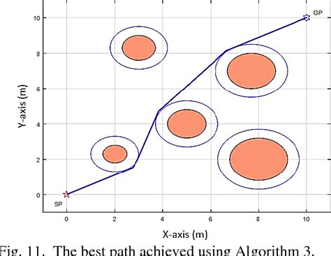 Multi Objective Path Planning Of An Autonomous Mobile Robot In Static