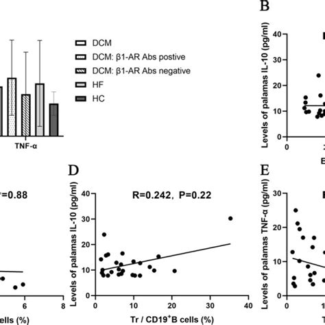 Gating Strategy Of Two Panels For Identification Of B Cell Subsets A