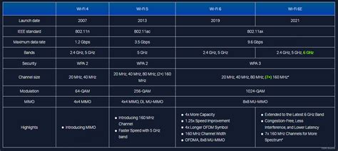 【wi Fi】802 11 802 11b 802 11g 802 11n 802 11a 802 11ac 802 11ax 802