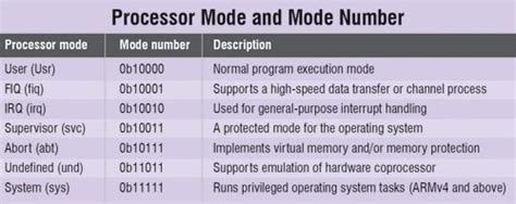 Introduction To Arm Processor I I Bl09