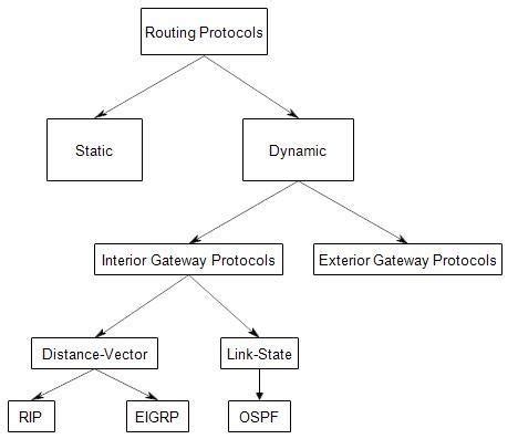 Types Of Routing Protocols Download Scientific Diagram