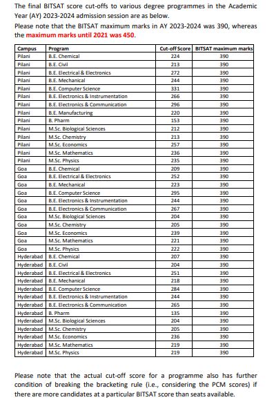 Official Cutoffs For 2023 24 R Bitspilani