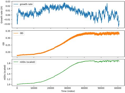 Noise In Graphs Software Pioreactor Forum