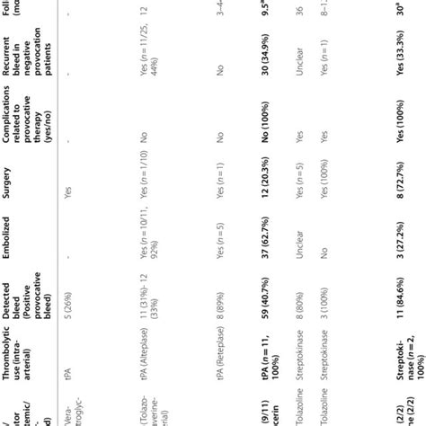 Algorithm For Management Of Acute Gastrointestinal Bleed Download