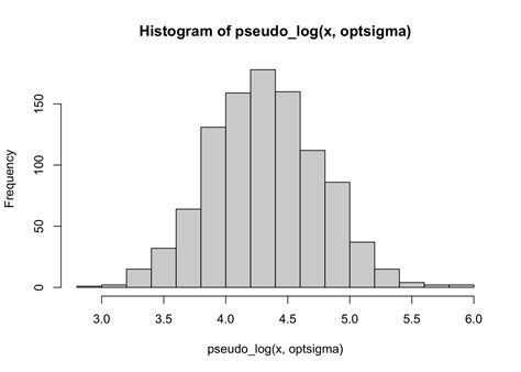 Regression Without Regrets 7 Pseudo Log Transformations