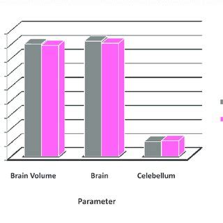 Histogram Comparing The Sex Differences In The Brain And Cerebellum Download Scientific Diagram