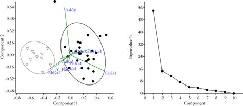 Pca Biplot Left And Pca Scree Plot Right Using Clr Transformed