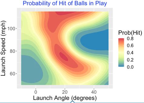 Multilevel Modeling In Baseball