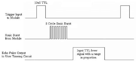 14 Timing Diagram Of Hc Sr04 [5] Download Scientific Diagram