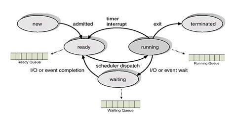 운영체제 05 프로세스 관리 프로세스 상태 프로세스 대기열 — 터벅터벅 컴공생