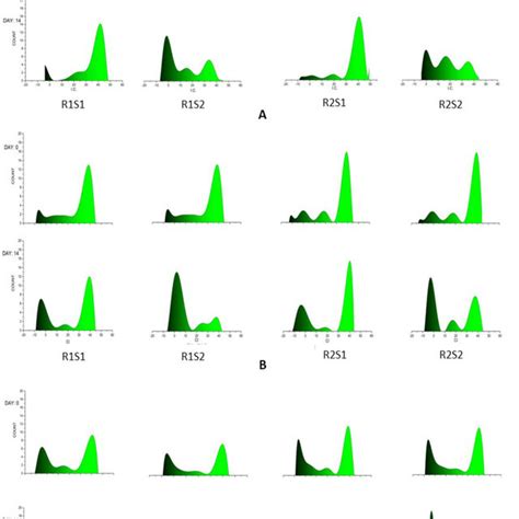 Color Index Ci Histogram Values Non Linear Curve Fit At Day 0 And Download Scientific